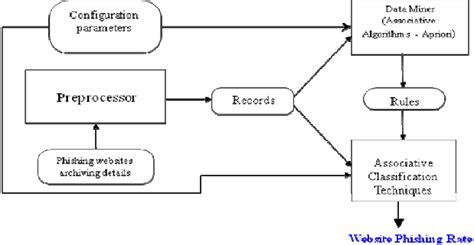 Ac Model For Detecting Phishing Websites Download Scientific Diagram