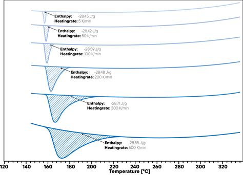Application Chip Dsc 1 Indium Melting Heating Rates