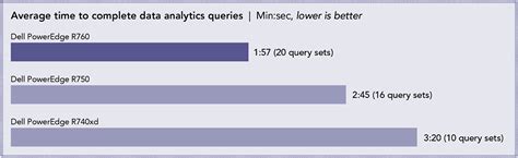 Next Generation Dell Poweredge Servers Designed With Pcie Gen 5 To