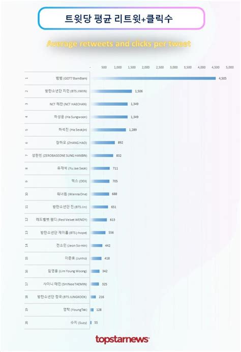 방탄소년단 지민 트위터 리트윗 순위 126회째 1위 임영웅·장하오·성한빈·진 Top5정국·뱀뱀·영탁·워너원·샤이니 태민 뒤이어 트위터 리트윗 순위 김명수 기자