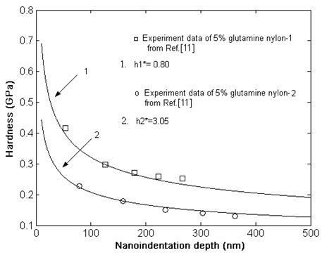 The Relationship Between Nanoindentation Depth And Hardness Of