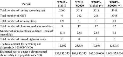 Estimated Cost To Detect A Chromosomal Abnormality Based On Screening