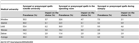 The Impact Of Previous Syncopal Or Presyncopal Spells On The Choice Of