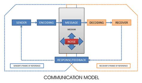What Is Frame Of Reference In Communication