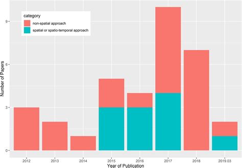 Spatial And Spatio Temporal Statistical Analyses Of Retinal Images A