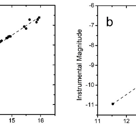A Comparison Of Measured Instrumental Magnitudes With The Sdss R Band