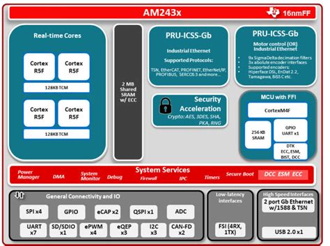 Lp Am243 Dual Gigabit Ethernet Mcu Board Features Ti Sitara Am243x Cortex R5f Microcontroller
