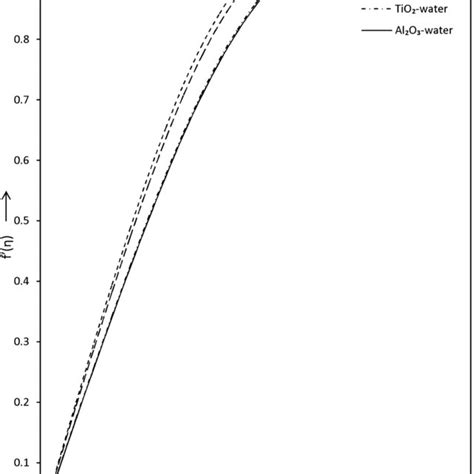Effect Of Different Types Of Nanofluids On Dimensionless Velocity For Download Scientific
