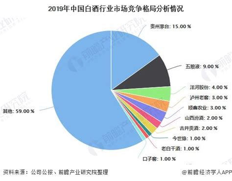 【独家发布】2020年中国白酒行业市场竞争格局及发展趋势分析 电商渠道将成为未来企业竞争焦点 行业分析报告 经管之家原人大经济论坛