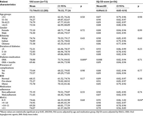 Patient Characteristics And Eq 5d Score Vas Score Download Table