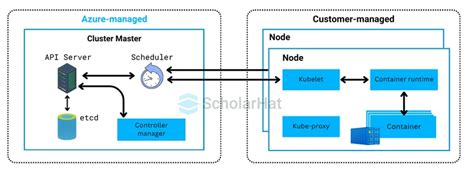 Understanding Containers In Azure