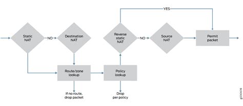 NAT Overview Junos OS Juniper Networks