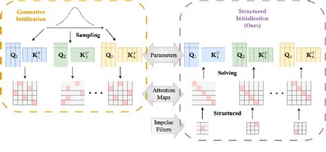 Figure 1 From Structured Initialization For Attention In Vision Transformers Semantic Scholar