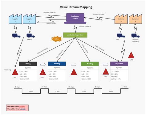 Value Stream Map Examples Edraw