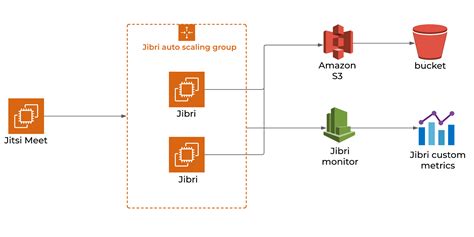 Jibri Recording Scaling Syncing File To S3 Bucket Dropbox