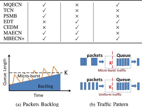 Figure 1 From Micro Burst Aware ECN In Multi Queue Data Centers