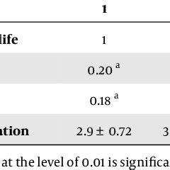 Correlation Matrix Of Research Variables Download Scientific Diagram