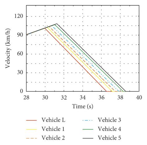 Vehicle Velocity Curve During The Deceleration Process At 90 Km H A