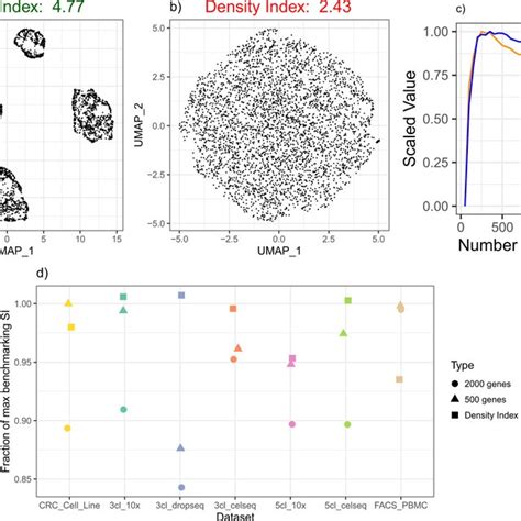 The Density Index A B Umap Visualizations Of The 5 Cell Lines Download Scientific Diagram