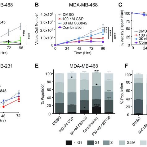 Cisplatin And S63845 Decrease Cellular Proliferation In Mda Mb 468