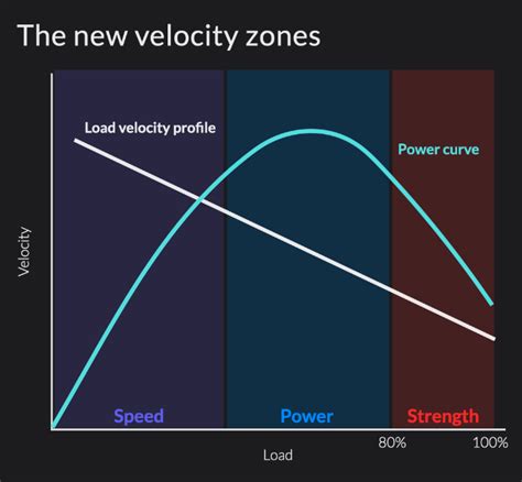 Velocity Based Training Speed Ranges A New 3 Zone Model