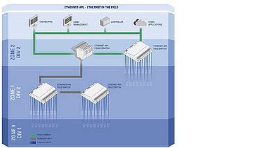 Ethernet APL R STAHL Blog