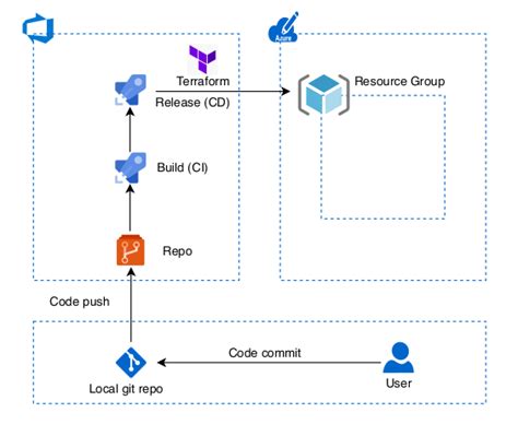 Pipelines Devops