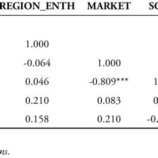 Pearson Correlation Table Download Table
