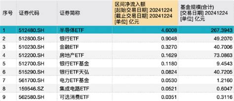 半導體etf（512480）昨日獲淨申購46億元，居行業etf首位！機構：明年半導體行業有望迎來週期共振 新浪香港