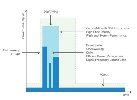 MCUs Consume 66 Less Power EEWeb