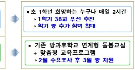 ‘맞춤형 프로그램으로 서울형 늘봄학교 시작한다