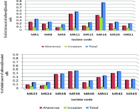 Adherence And Invasion Of Some MRSA Isolates To Vero Cells Expressed As