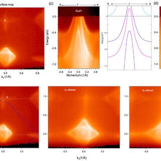 Dispersion Maps Along Various High Symmetry Directions A Dispersion