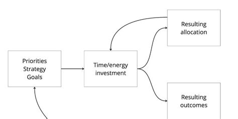 Tbm 301 How To Reconcile Prioritization And Time Allocation John Cutler