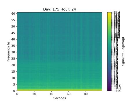 Question How To Decrease Number Of Colorbar Ticks From Being