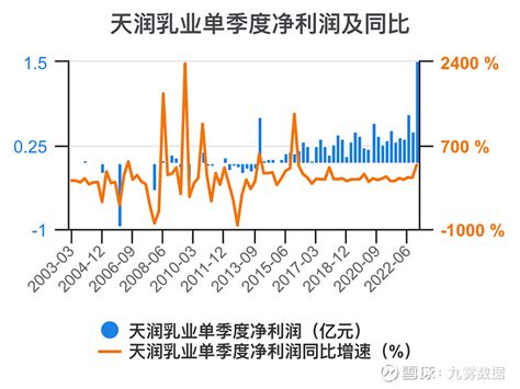 一次看完天润乳业财务分析 天润乳业sh600419 天润乳业 年度收入，2021期数据为211亿元。 天润乳业年度收入同比，2021