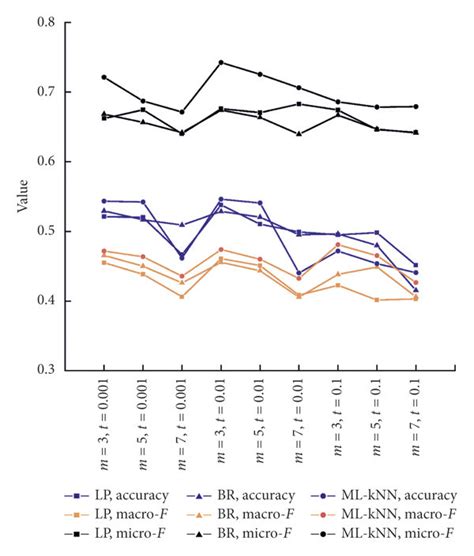 Results For Different T And M Values In The Yeast Dataset Different