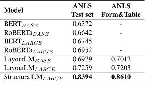 Structurallm Structural Pre Training For Form Understanding