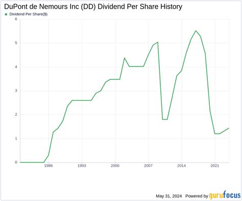 Dupont De Nemours Incs Dividend Analysis