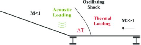 Oscillating Shock Due To Hypersonic Flow Over Compression Ramp