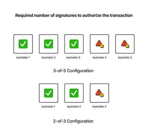 What Are Multisig Wallets And How Do They Work