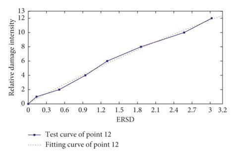 Curves Of Damage Intensity And Damage Index In Model Tests Single Curves Of Damage Intensity And Damage Index In Model Tests Single