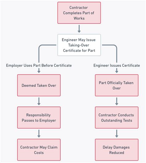 Clause 3 1 Engineers Duties And Authority [fidic Yellow Book 1999]