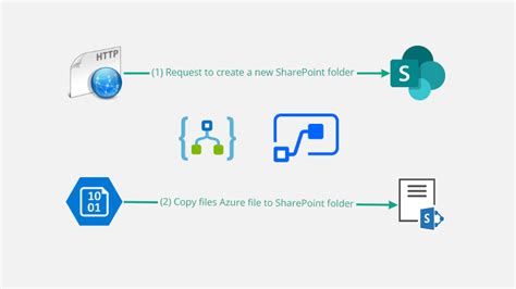 Blog Post About Copying Azure Files To Sharepoint Comparing Logic App