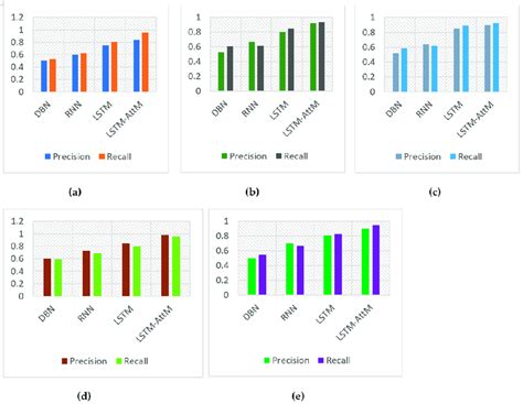 Comparison Of Precision And Recall Values For Classification Of Source