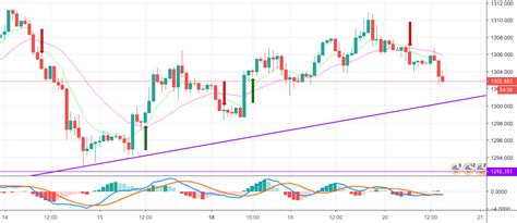 Ema Crossing — Indicator By Harryla123 — Tradingview