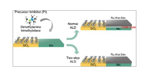 Area Selective Atomic Layer Deposition Of Ruthenium Via Reduction Of Interfacial Oxidation