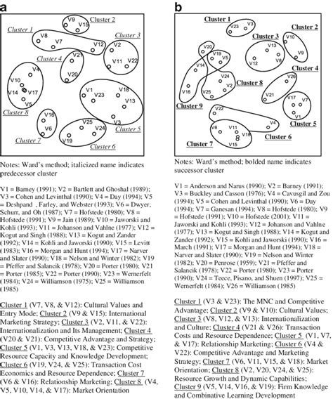 A Hierarchical Cluster Analysis Iml 1999 2003 B Hierarchical Cluster