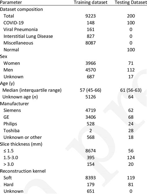 Properties Of Training And Testing Data Used For Lung And Lobe