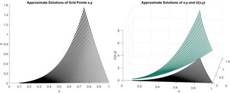 approximated solutions h 0 01 download scientific diagram